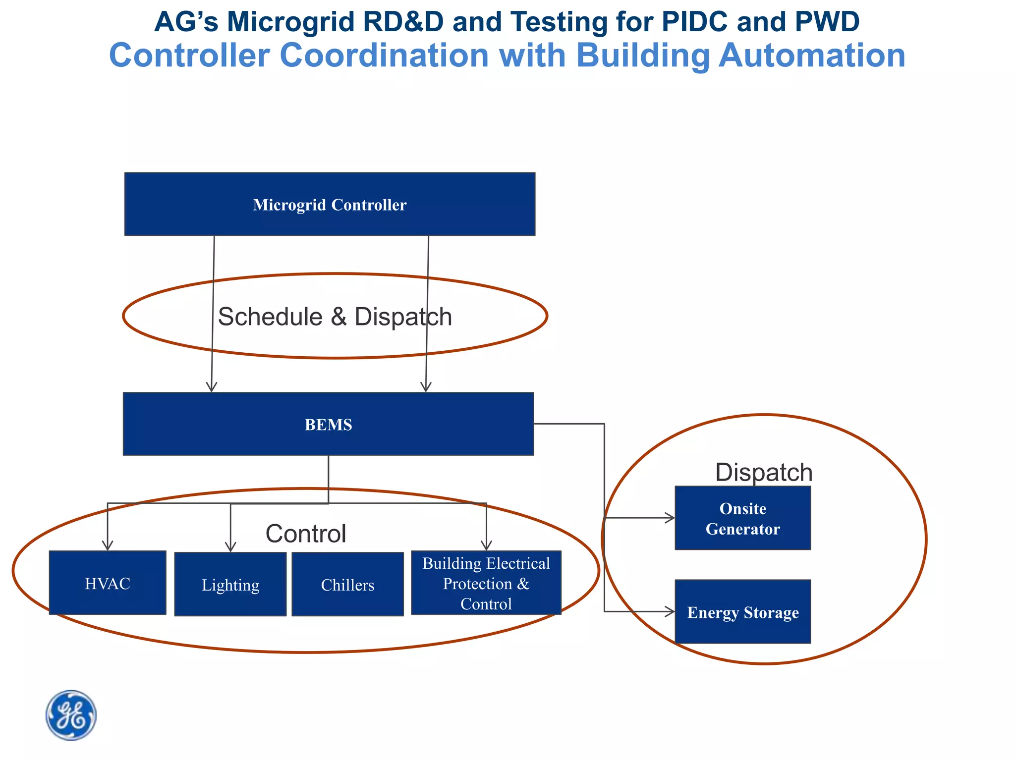7.2_Microgrid Controller Coordination_Kumar_EPRI/SNL Microgrid ...