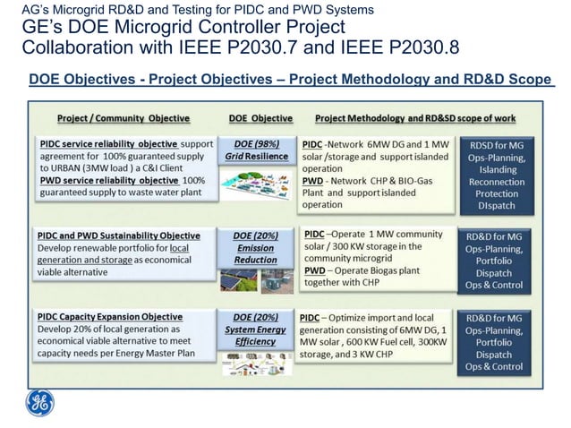 7.2_Microgrid Controller Coordination_Kumar_EPRI/SNL Microgrid Symposium | PPTX