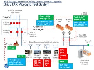 7.2_Microgrid Controller Coordination_Kumar_EPRI/SNL Microgrid ...