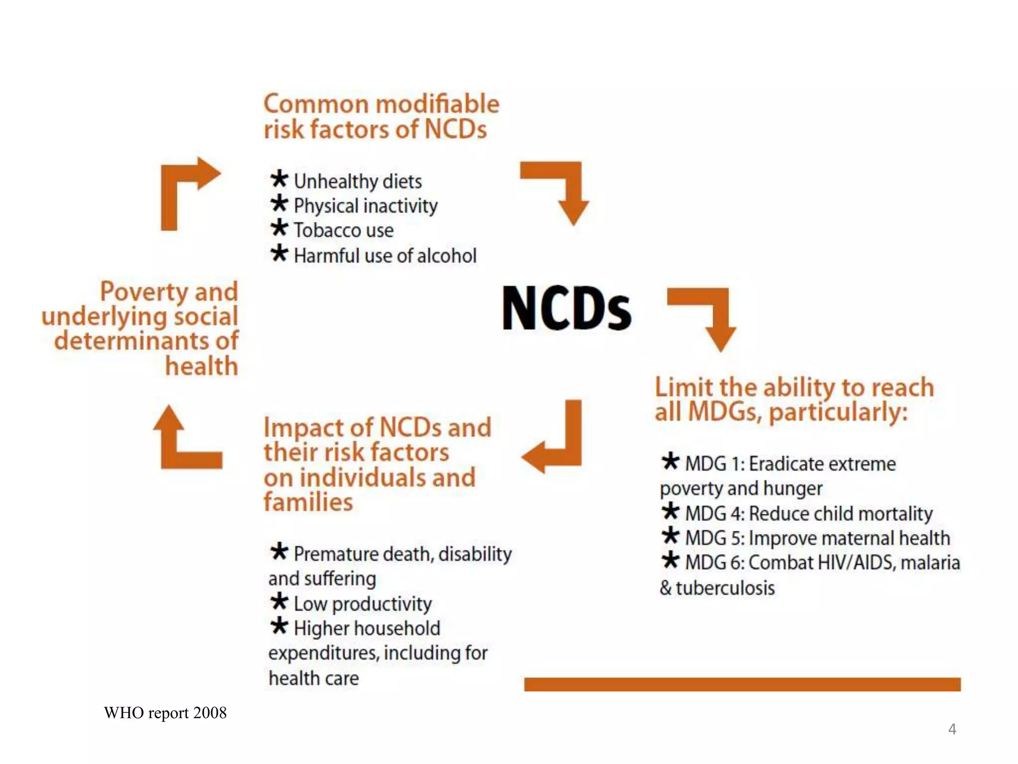 2_Dr_Nilofer_NCD__Maternal___child_health__by_Dr._Niloufer_Sultan_Ali.ppt