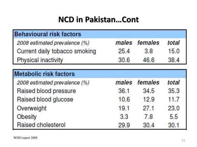 2_Dr_Nilofer_NCD__Maternal___child_health__by_Dr._Niloufer_Sultan_Ali.ppt