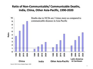 2_Dr_Nilofer_NCD__Maternal___child_health__by_Dr._Niloufer_Sultan_Ali.ppt