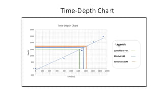 2D SEISMIC DATA INTERPRETATION AND PETROPHYSICAL ANALYSIS OF.final.pptx