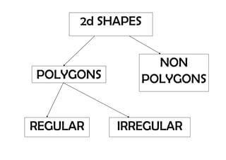 2 d shapes_presentation | PDF
