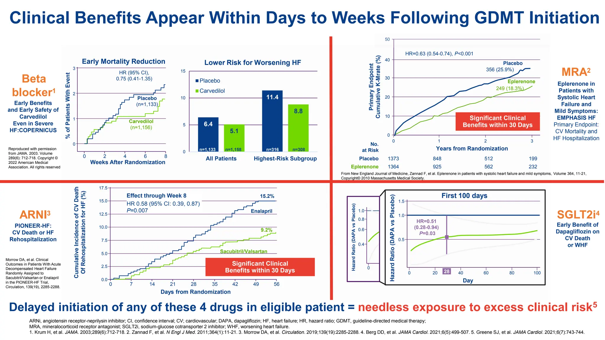 Contemporary Principles for the Management of Heart Failure | PPTX