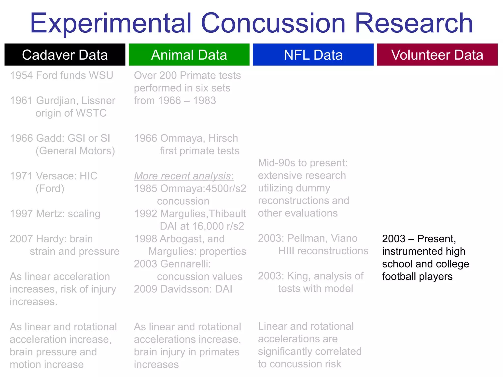 Concussion Biomechanics and Prevention by Stefan Duma | PPT