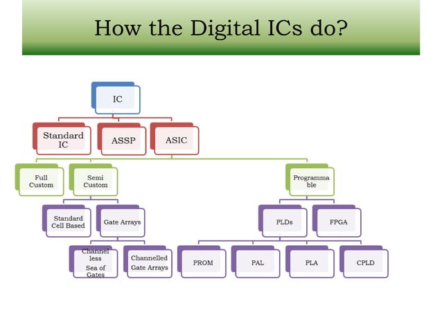 Digital Vlsi Design Introduction