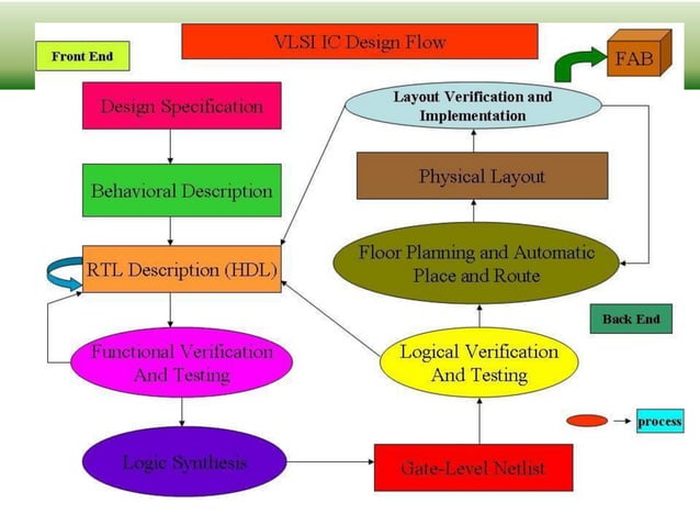 Digital VLSI Design : Introduction