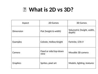 🧠 2D vs 3D Game Development presentation | PPTX