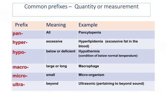 Medical terminology word parts and building terms.pptx | Menopause ...