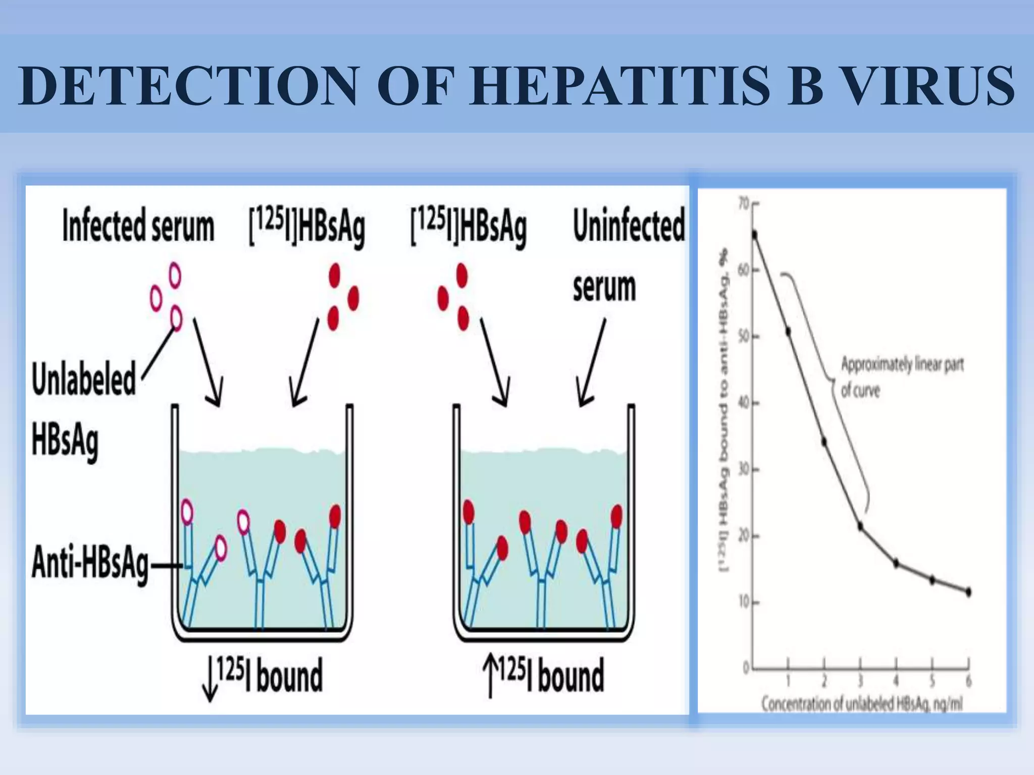 Principles, Practical Aspects and Applications of Primary Ag-Ab Interaction-Equilibrium Dialysis ...