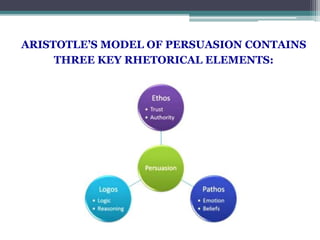 Aristotle’s Three Ways to Persuade | PPTX