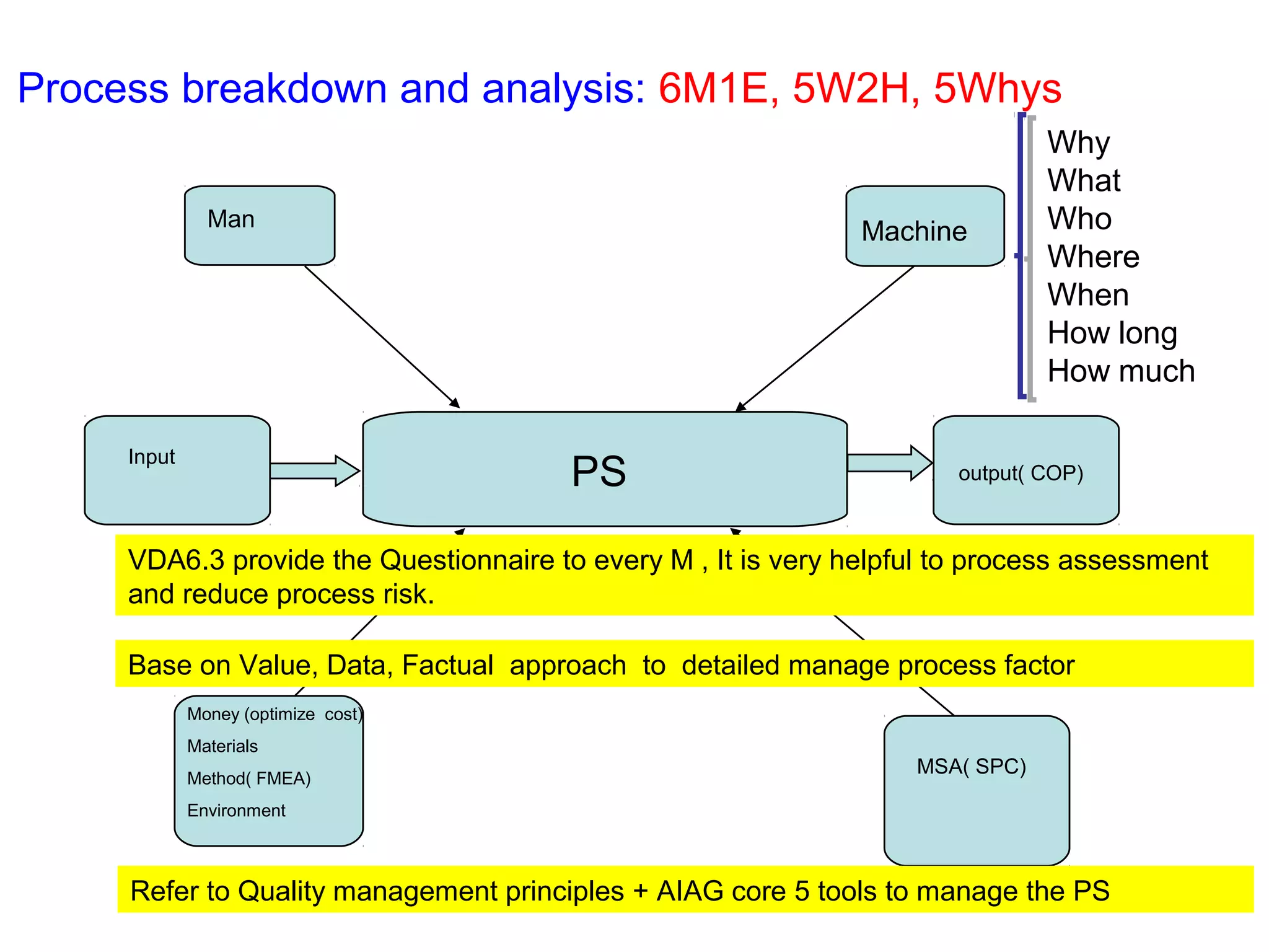 Process Audit --VDA | PPT