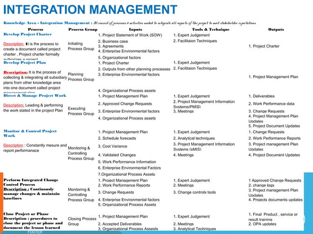 PMI Project Management Framework | PPT | Developmental Sites | Real Estate