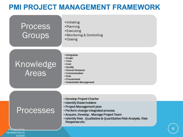 PMI Project Management Framework | PPT | Developmental Sites | Real Estate