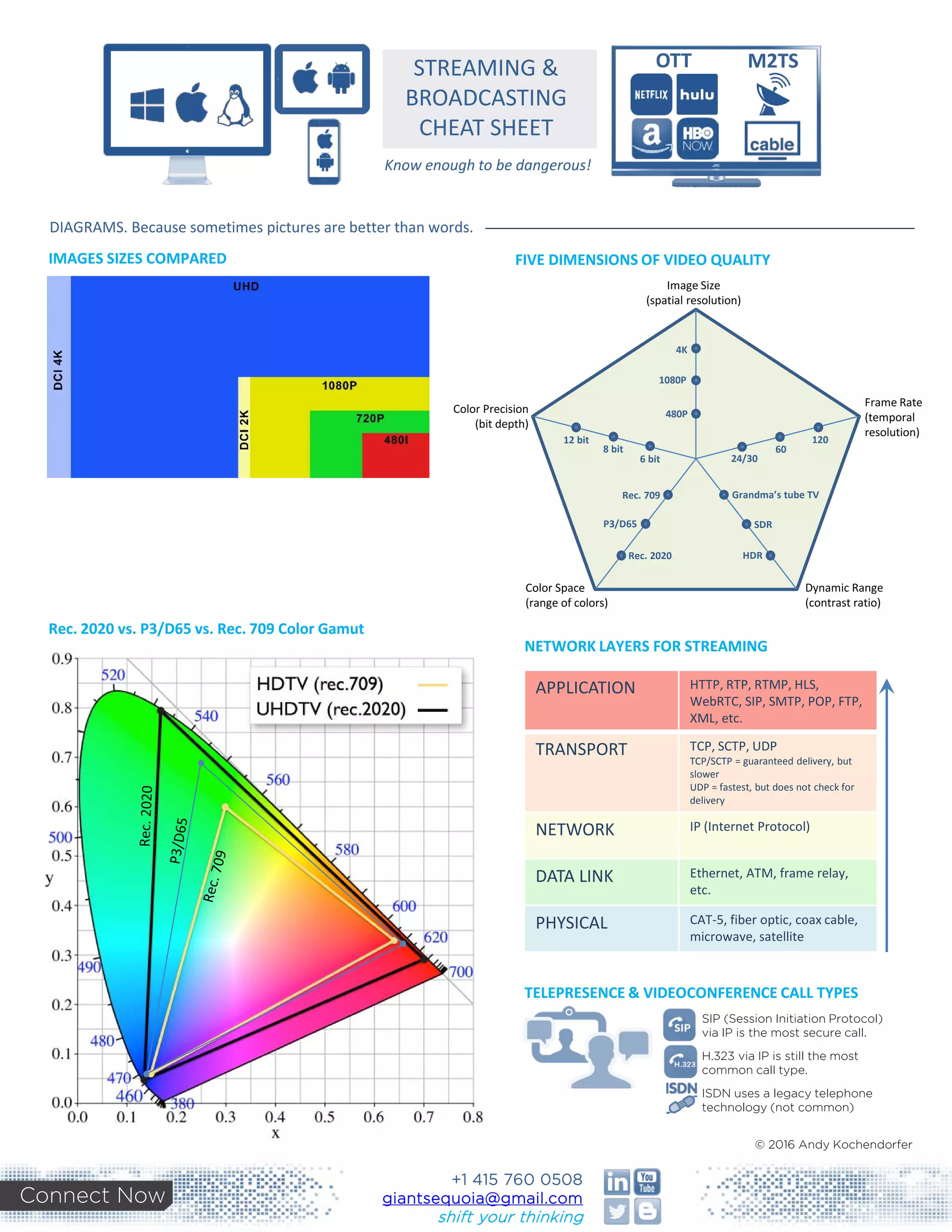 STREAMING and BROADCASTING CHEAT SHEET | PDF