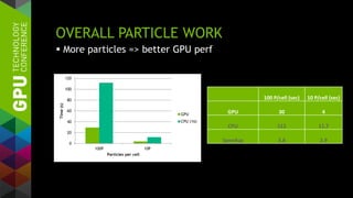 S4495-plasma-turbulence-sims-gyrokinetic-tokamak-solver | PDF