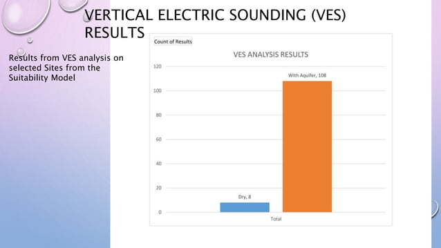 VES SITES SELECTION MODEL FOR GROUND WATER ANALYSIS | PPT