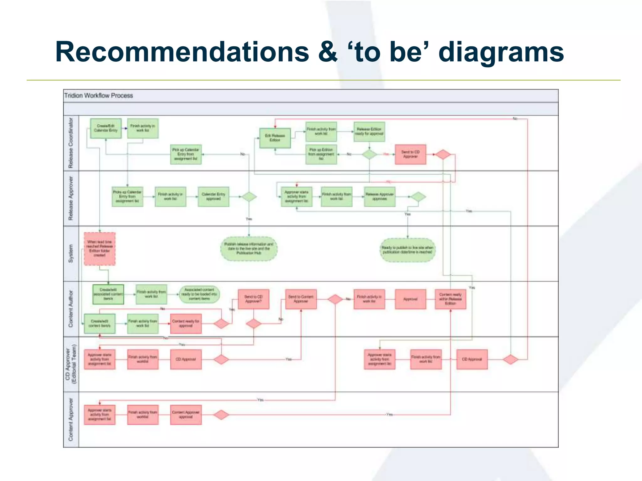Process Mapping Service | PPTX | Maps & Navigation