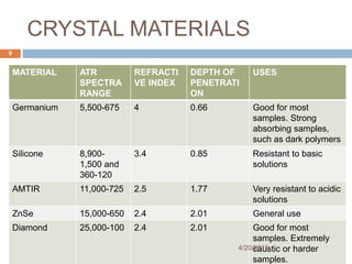 ATR FTIR_ Sahana | PPTX