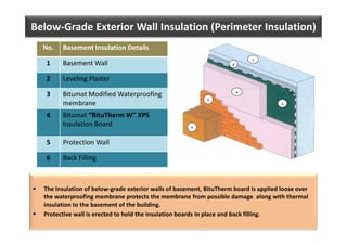 BituTherm Extruded Polystyrene Thermal Insulation Board Presentation | PDF