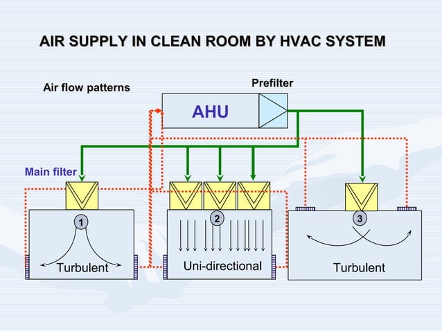Clean Room_Presentation | PPT | Indoor Environmental Quality | Home ...