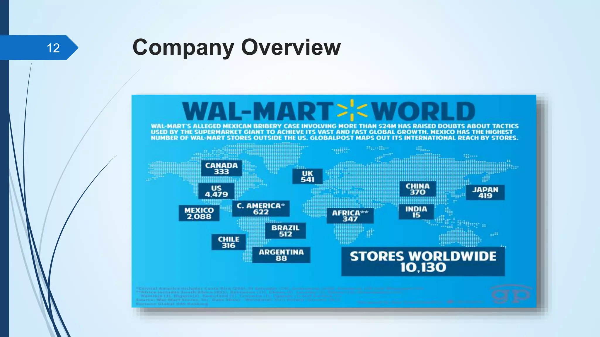 Presentation on Walmart | PPTX