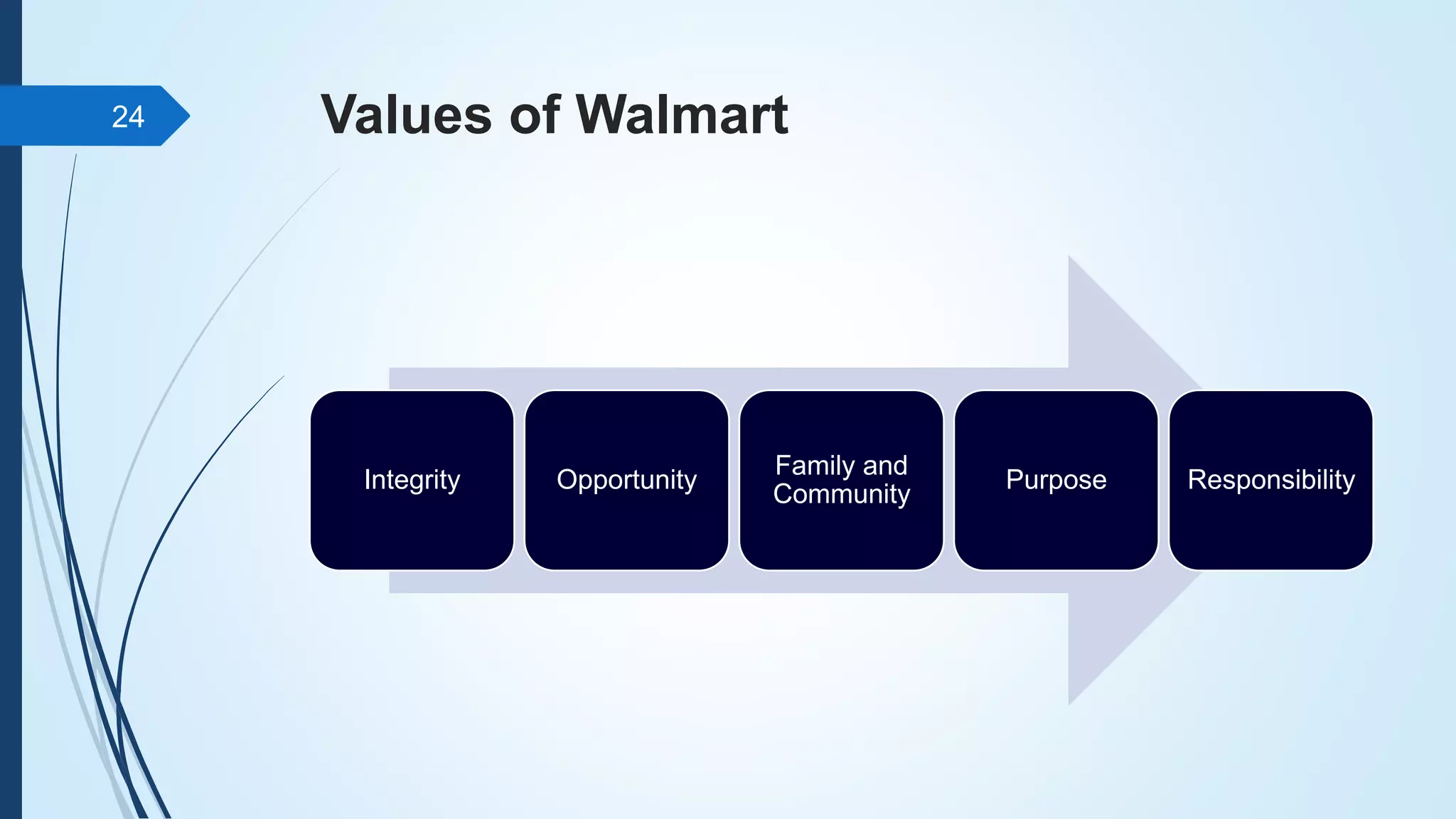 Presentation on Walmart | PPTX