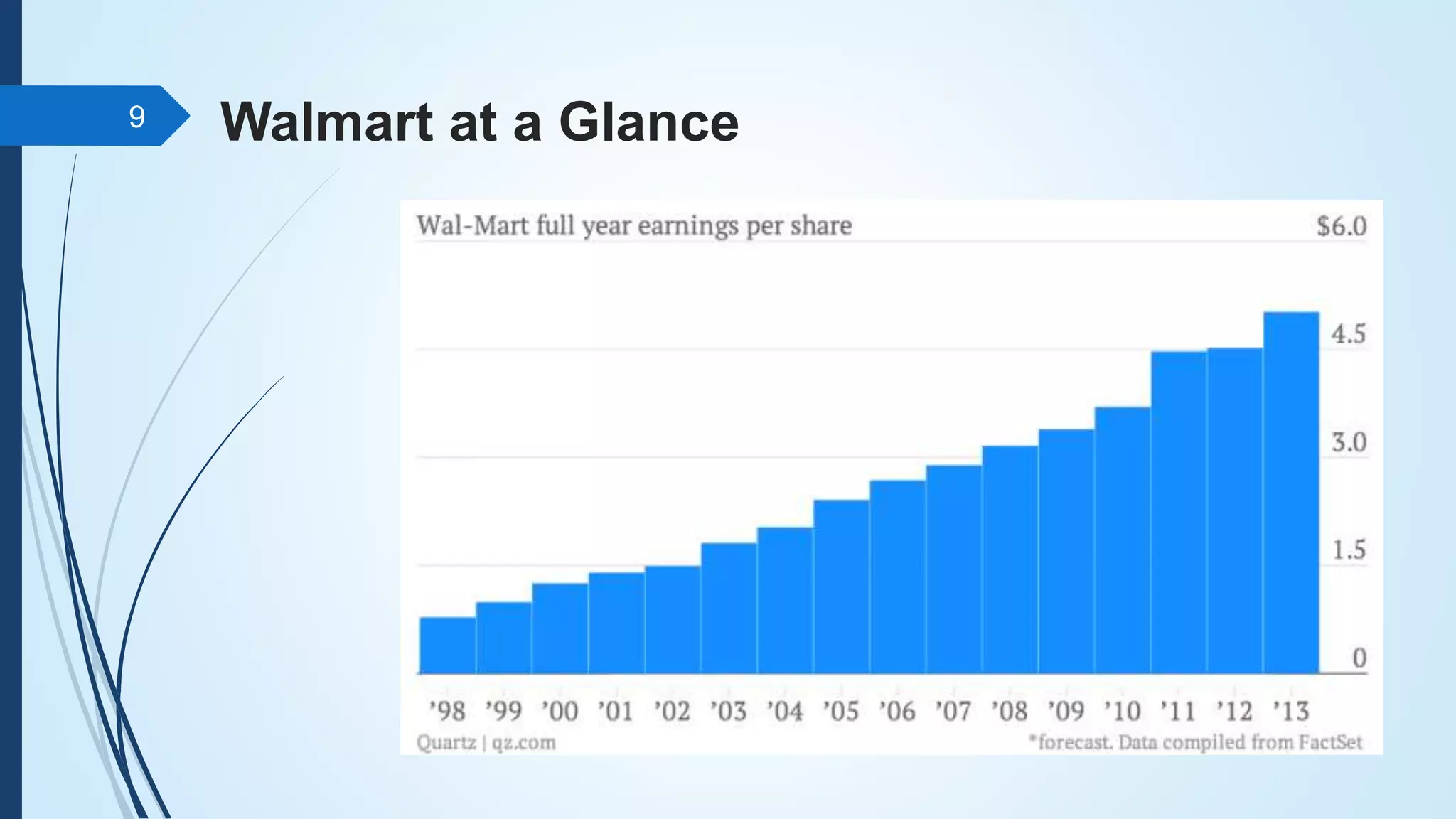 Presentation on Walmart | PPTX