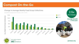 Food Scrap Drop-off & Community Composting in NYC | PPTX