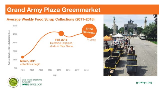Food Scrap Drop-off & Community Composting in NYC | PPT | Free Download