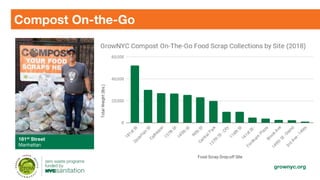 Food Scrap Drop-off & Community Composting in NYC | PPTX