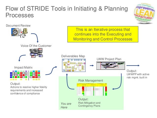 STRIDE Standard Process for RISK