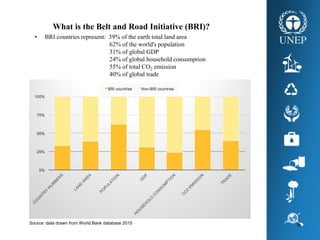 Sustainable Development and the Belt Road Initiative | PDF