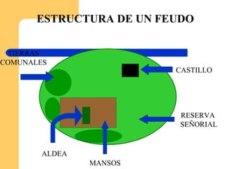 Edad Media Feudalismo | PPT