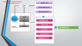 2_EDM Aspek Budaya Mutu revisi.pptx edm & erkam | PPTX