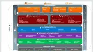 Digital Platfrom 4 Summary | PPT