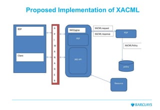 Presentation AuthZForce | PPT