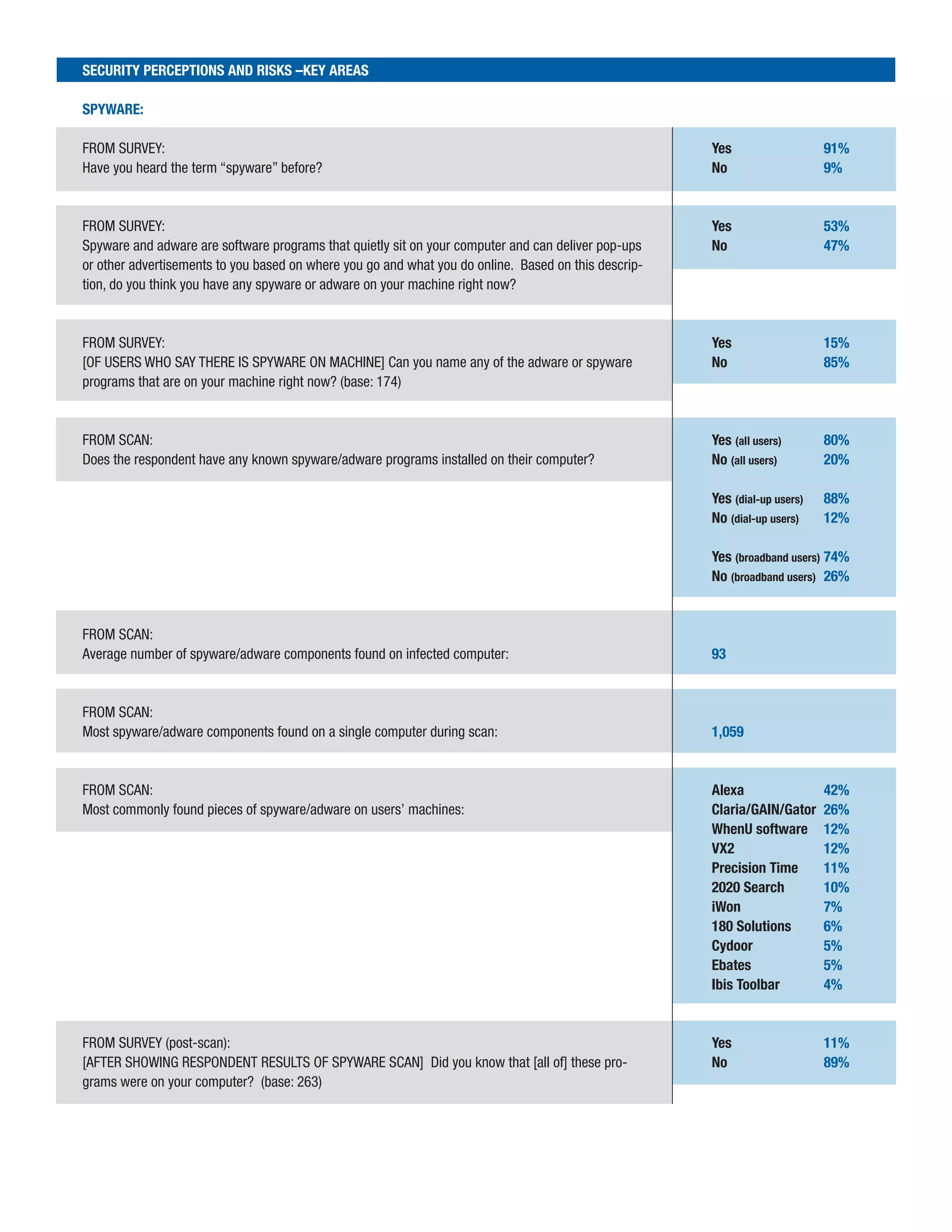 NCSA and AOL Online Safety Study 2004 | PDF