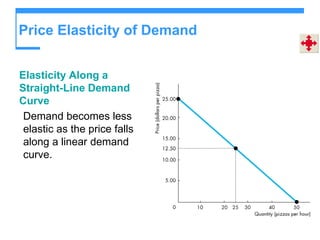 2Elasticity Analysis.pdf