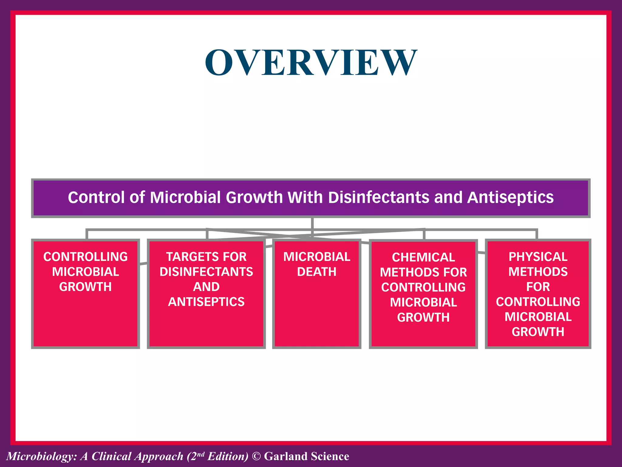Chapter 18 Control of Microbial Growth/Disinfectants/Aseptics | PPT