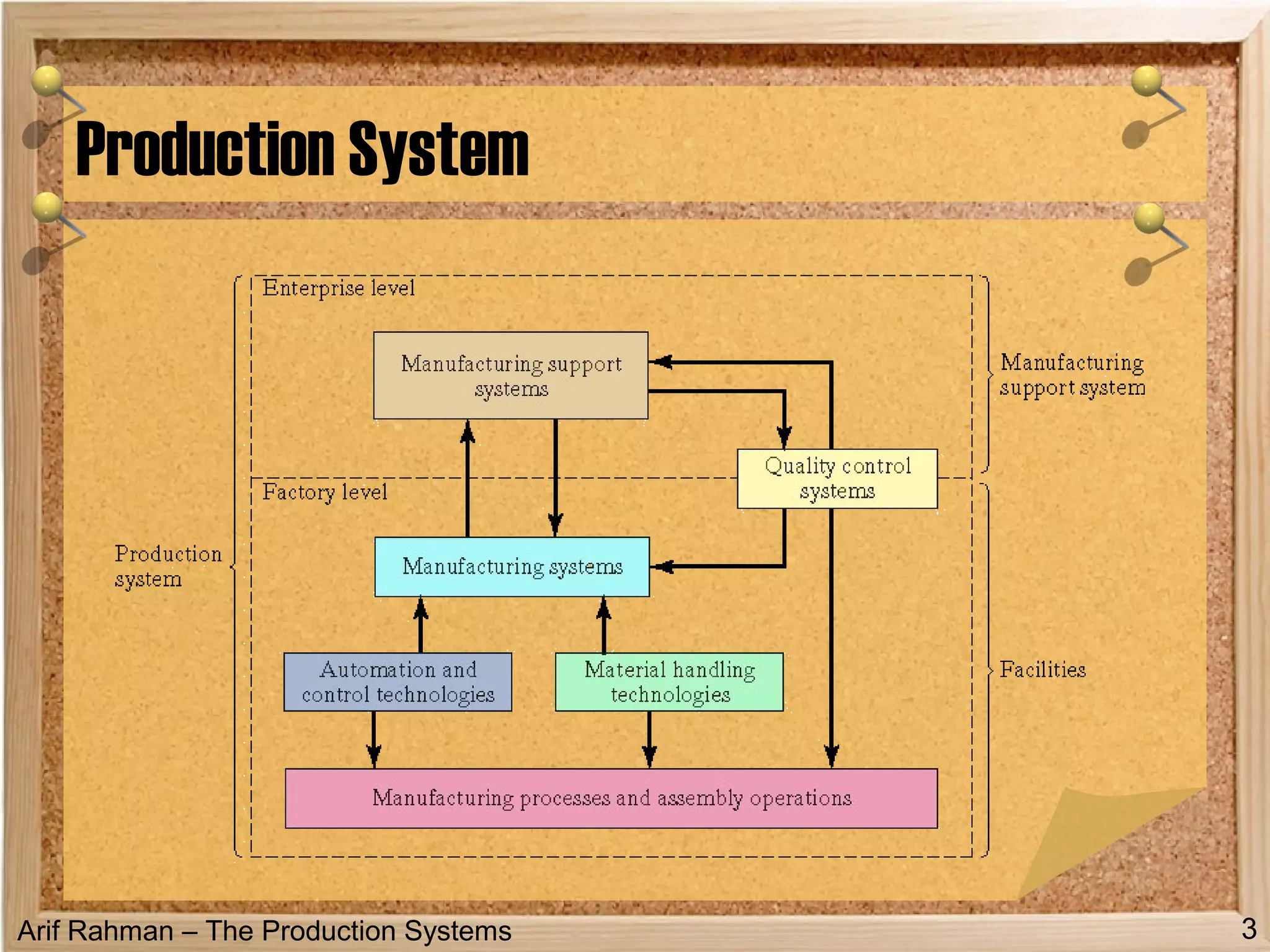 02 elements of production systems | PPT