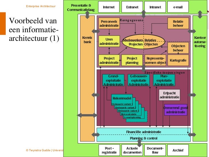 2 enterprise architectuur
