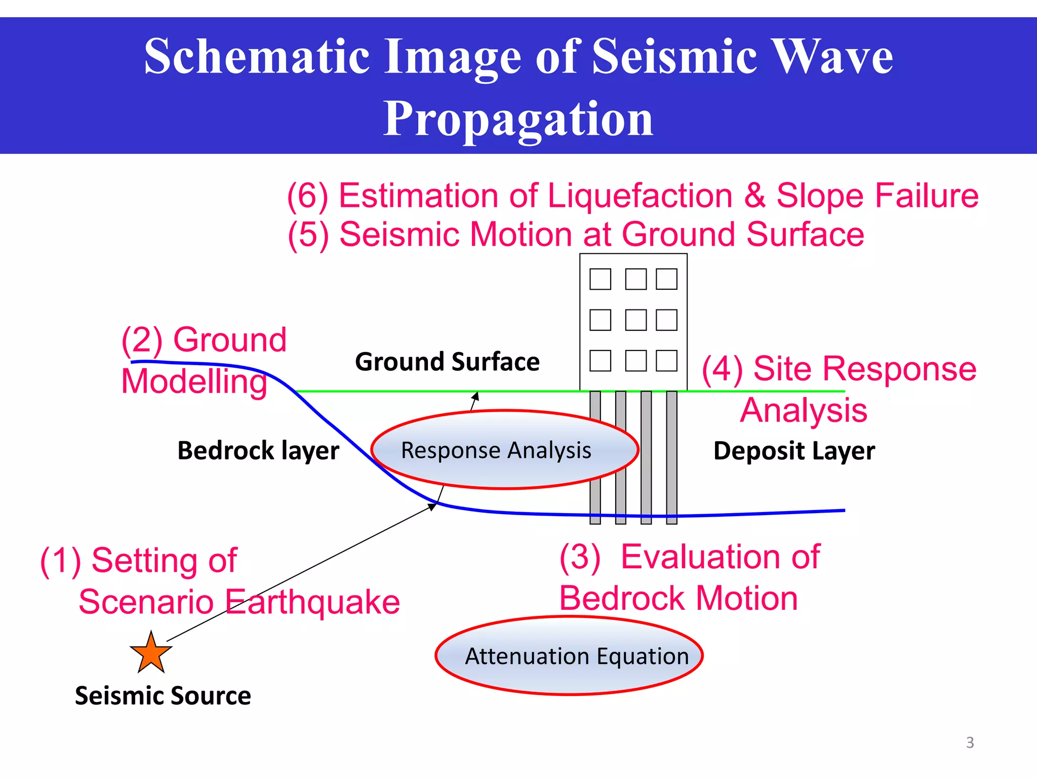 2 erakv final seminar_seismic hazard | PDF