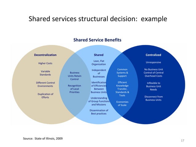 Week 2: ERP and shared services | PPT