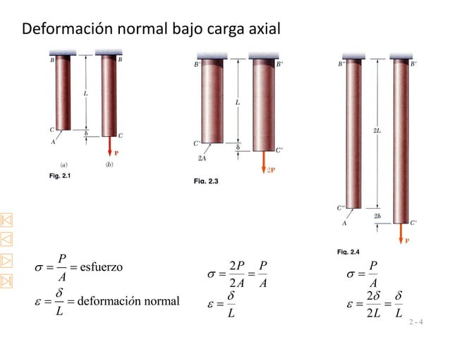 esfuerzo y deformacion carga axial | PDF
