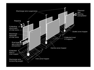 ESP working explained in details installed in cement plants | PDF