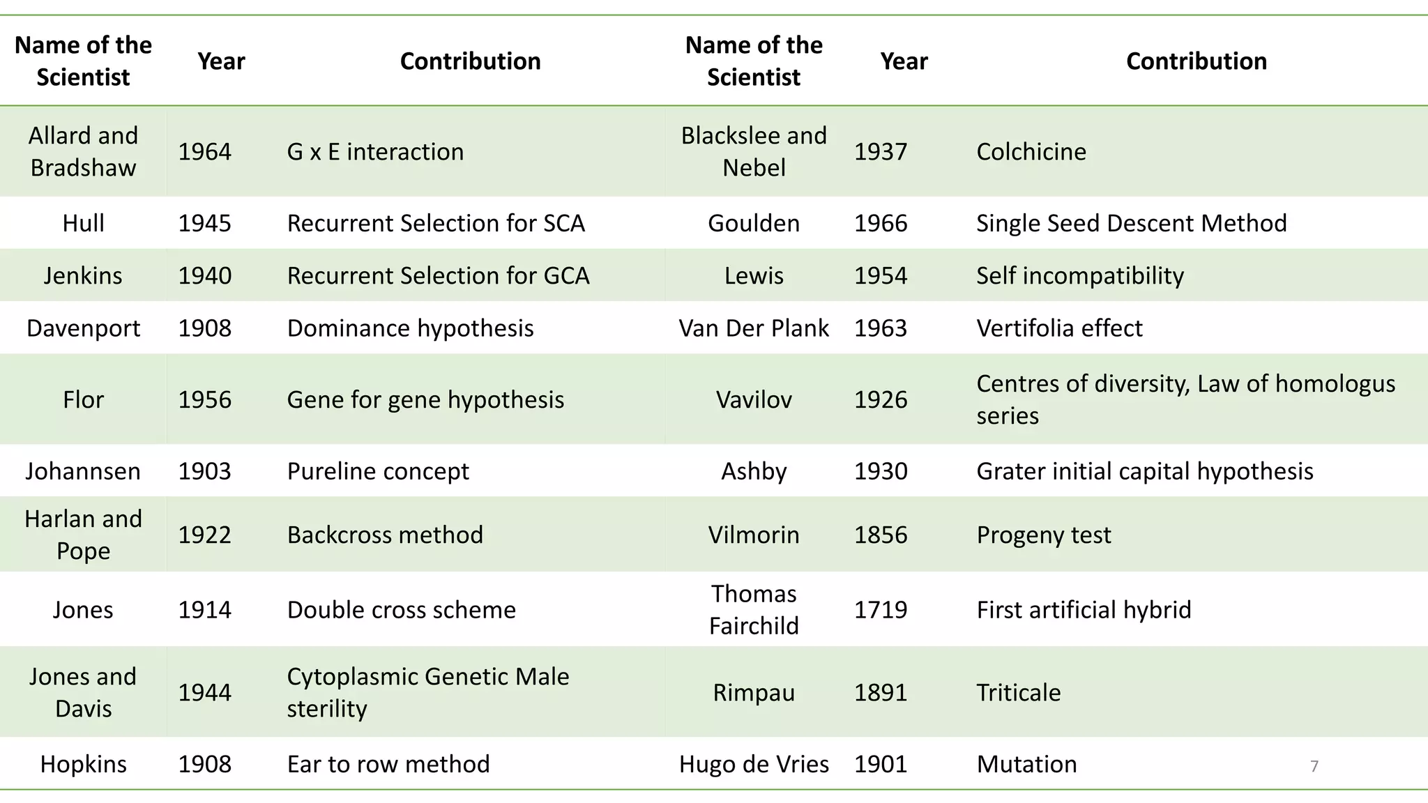 Evolutionary concepts of genetics and plant breeding | PPTX