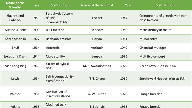 Evolutionary concepts of genetics and plant breeding | PPTX