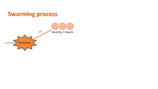 SITS15: Swarming - A radical new way to deliver service | PPT